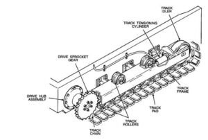 Excavator Track Assembly| Complete Analysis